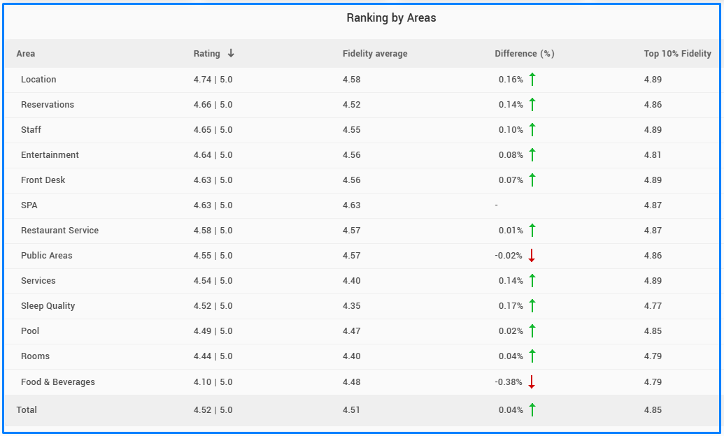 What is the area ranking and how is it calculated?